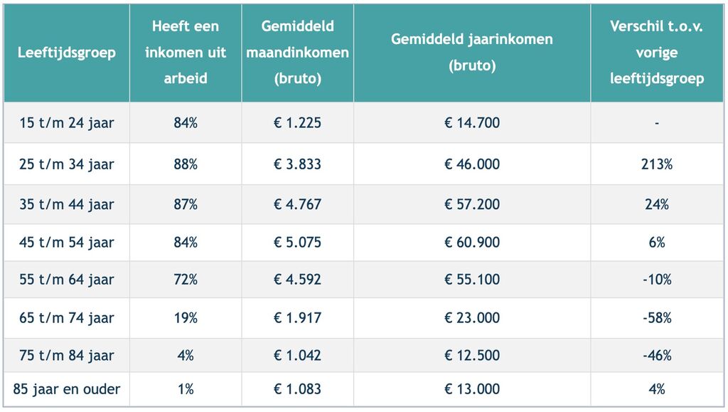 Modaal inkomen 2023: Dit is een gemiddeld inkomen in Nederland