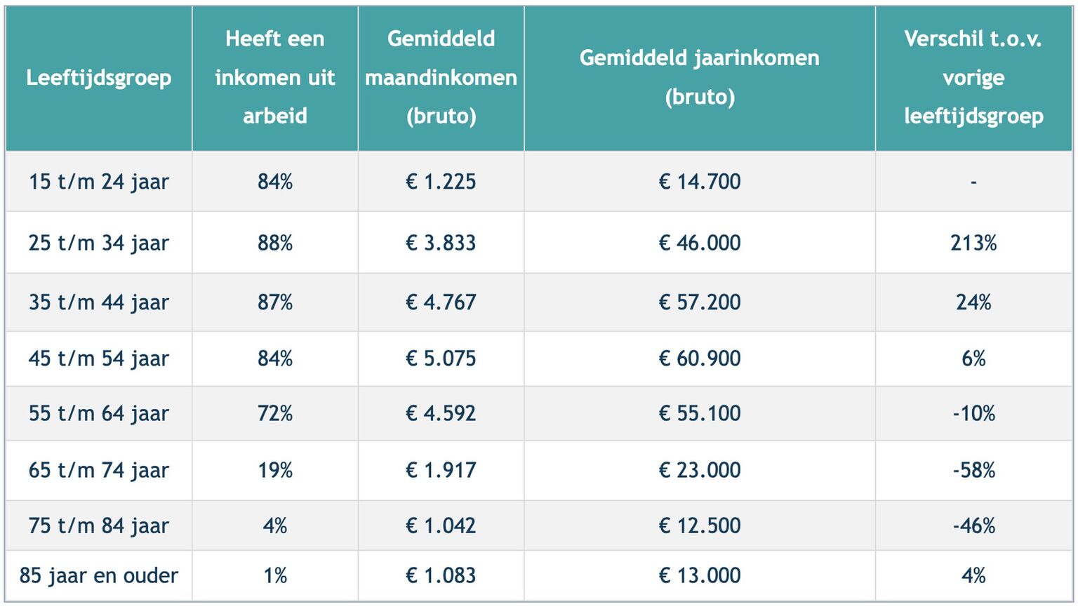 Modaal inkomen 2023: Dit is een gemiddeld inkomen in Nederland